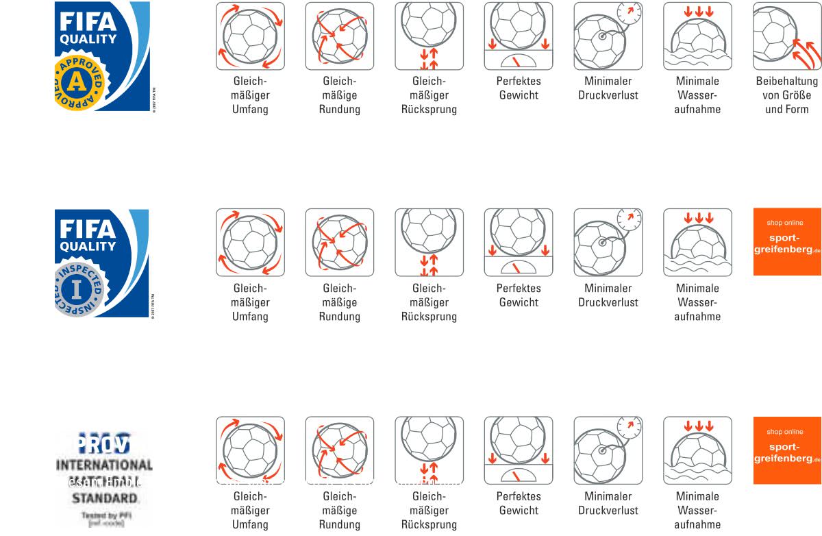 Fifa Approved - Fifa Inspected und IMS - die Unterschiede ...